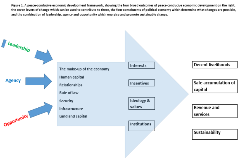 Building prosperity and peace: integrating peacebuilding into economic ...